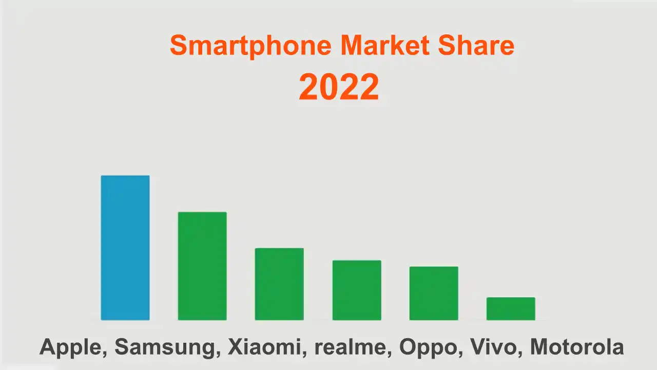 Smartphone Market Share India March 2022