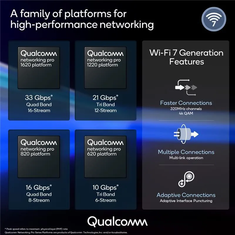 Qualcomm Announced Wi-Fi 7 Networking Pro Series 3rd Gen Platform